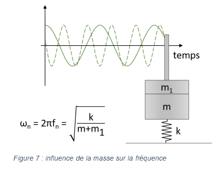 Mesure de vibration et choc : Principe et guide complet